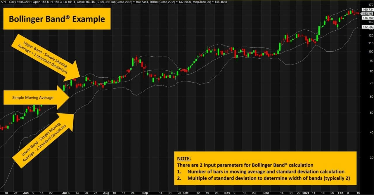 The Ultimate Bollinger Band Guide | Learn Stock Trading