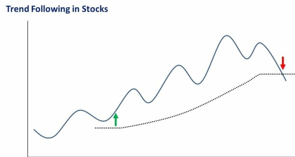 Why Trend Following Stocks Is A Great Trading Strategy
