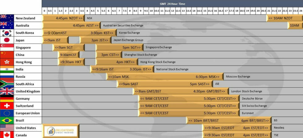 What Time Does The Stock Market Open And Close?