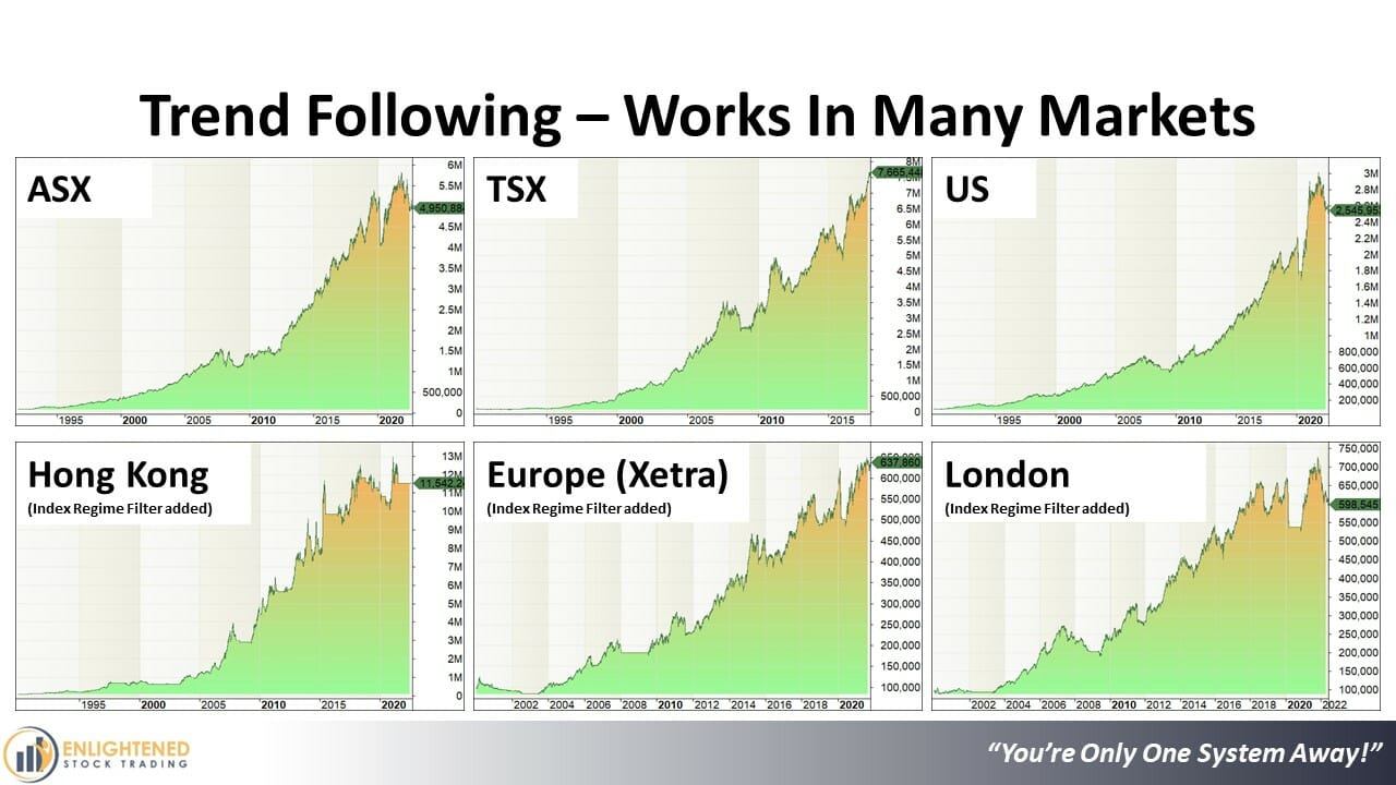 Trend Following – Works In Many Markets | Enlightened Stock Trading