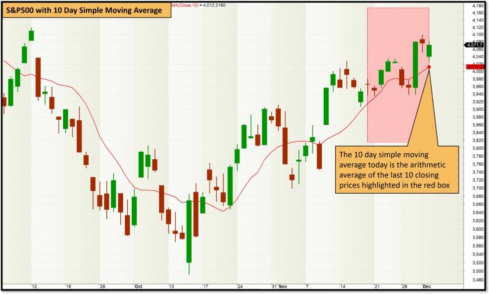 The Ultimate Guide to Moving Averages