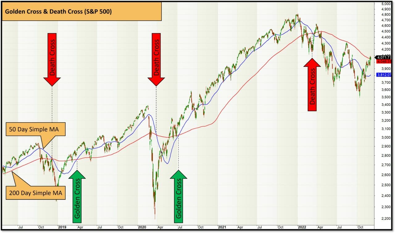 The Ultimate Guide to Moving Averages