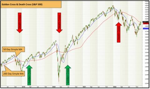 The Ultimate Guide to Moving Averages
