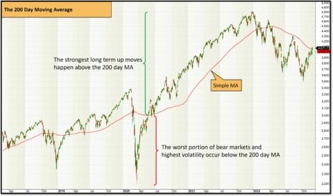 The Ultimate Guide to Moving Averages