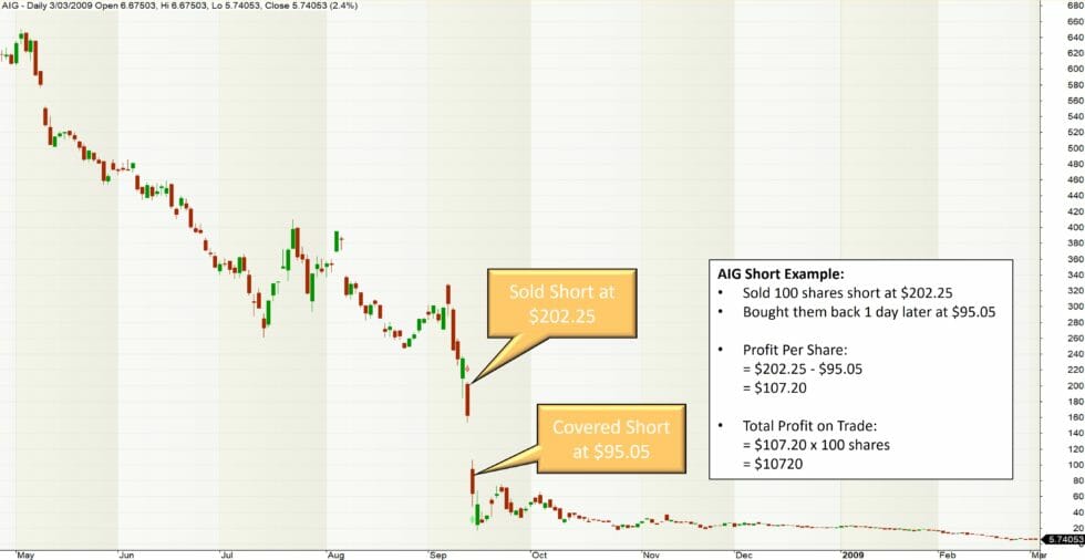 Shorting a Stock | Your Essential Guide to Short Selling