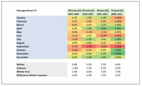 Unlock the Power of Monthly Stock Market Seasonality Trends