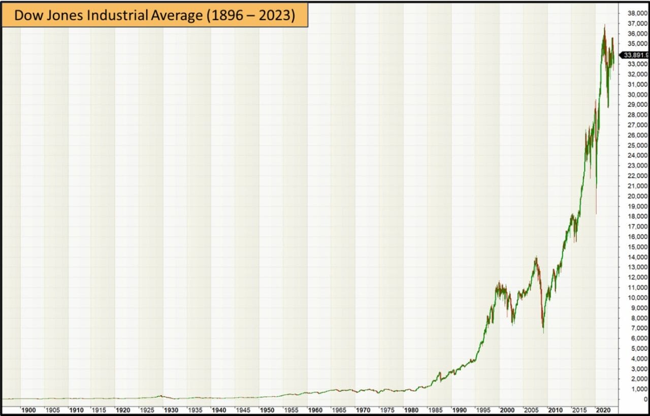 Stocks on Dow Jones Industrial Average: Trends & Analysis