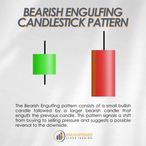 Bearish Engulfing Candlestick Pattern | Stock Trading Guide