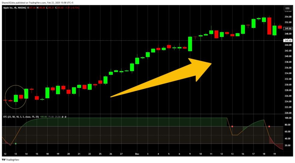 Master the Schaff Trend Cycle: A Powerful Indicator for Stock Traders
