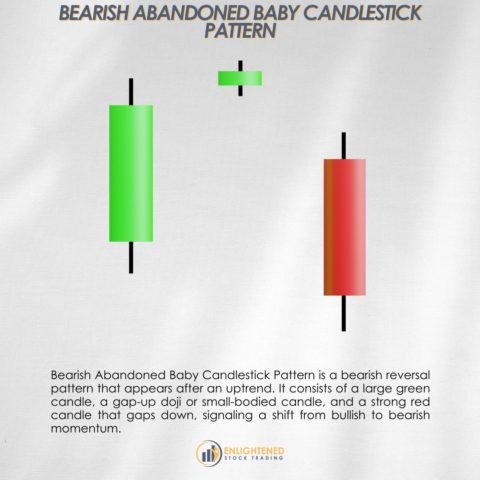 Bearish Abandoned Baby Candlestick – Strong Reversal Pattern