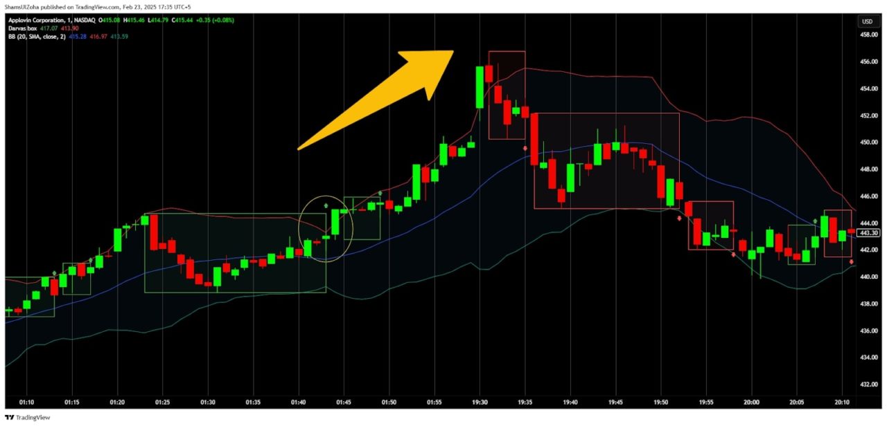 How to Trade with the Darvas Box Strategy Like a Pro”