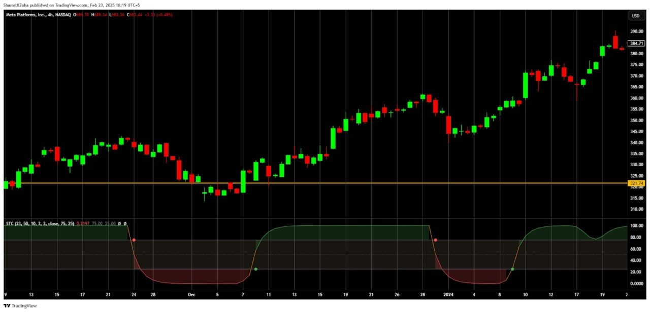 Master the Schaff Trend Cycle: A Powerful Indicator for Stock Traders