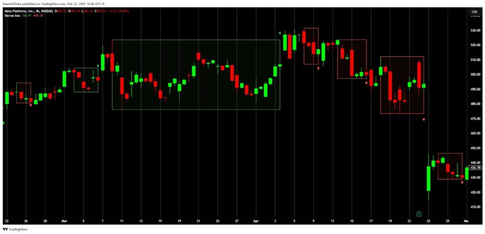 How to Trade with the Darvas Box Strategy Like a Pro”