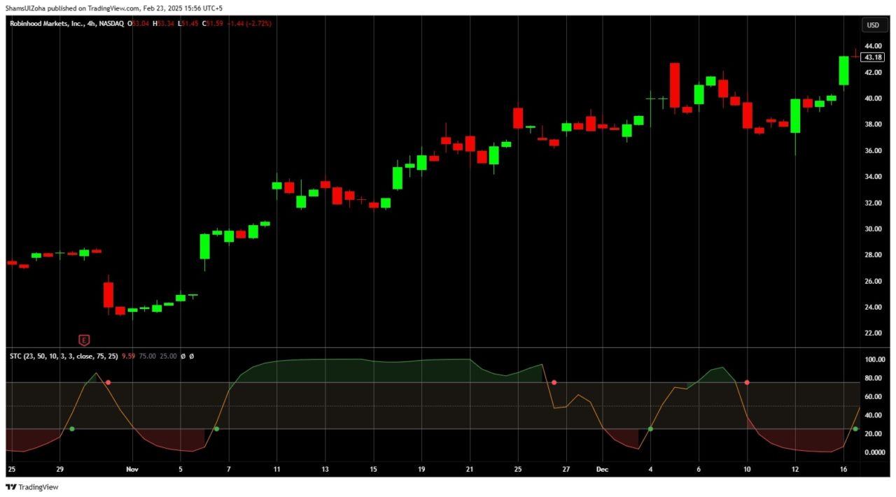 Master the Schaff Trend Cycle: A Powerful Indicator for Stock Traders