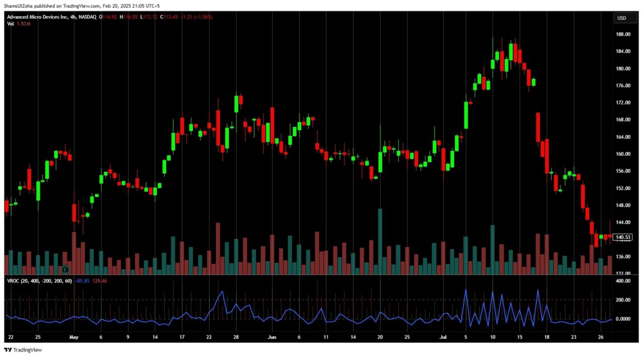 Volume Rate of Change : A Simple Guide for Traders