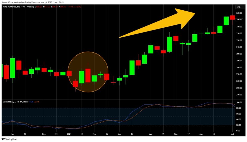 How to Use Stochastic RSI to Spot Overbought and Oversold Levels