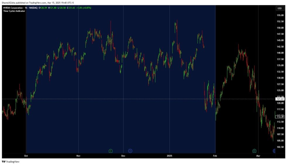 Time Cycles in Trading: How to Identify Market Timing Patterns