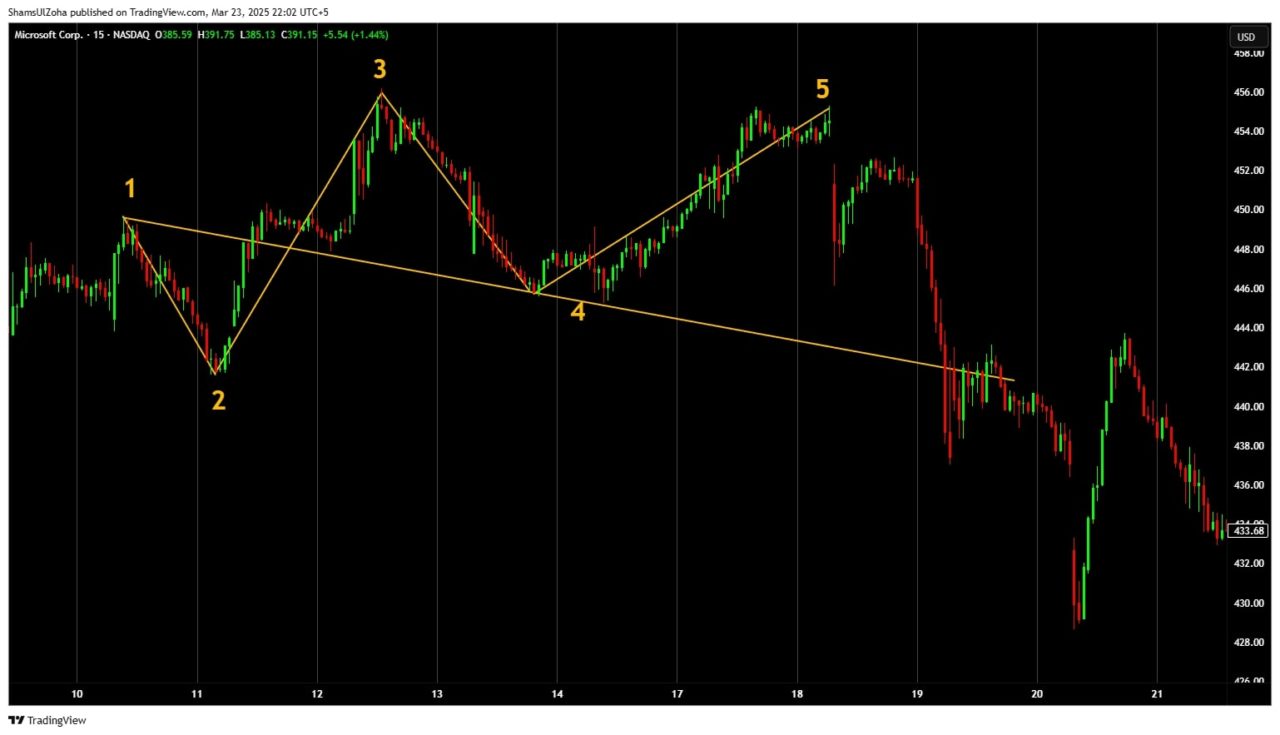 How to Trade Wolfe Waves for Smarter Entry and Exit Points