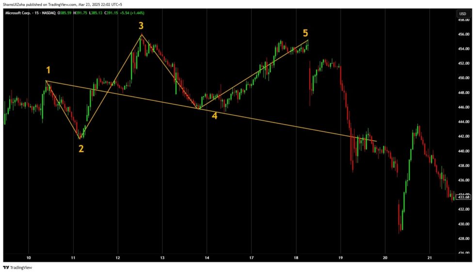 How to Trade Wolfe Waves for Smarter Entry and Exit Points
