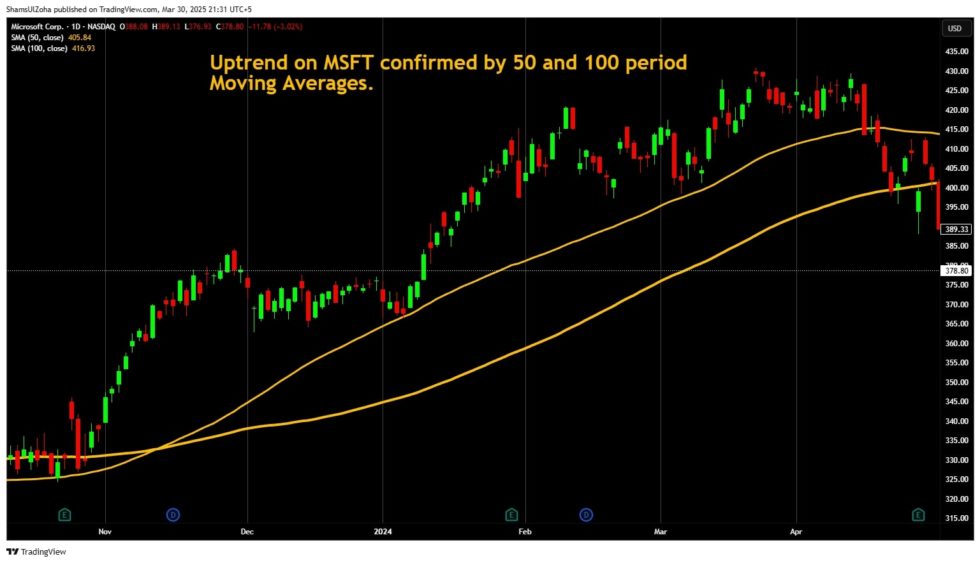 How to Use Stocks Above the 50-Day Moving Average for Entries